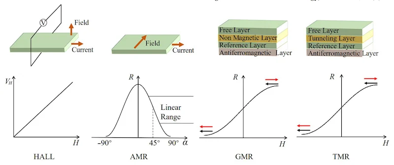 Infineon Rolls Out Magnetic Position Sensor Using TMR Technology ...