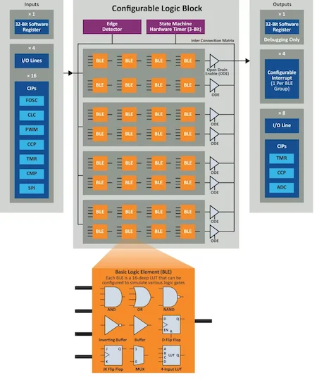 Microchip Prioritizes Customizable Logic in New 8-bit MCUs | 3achips ...