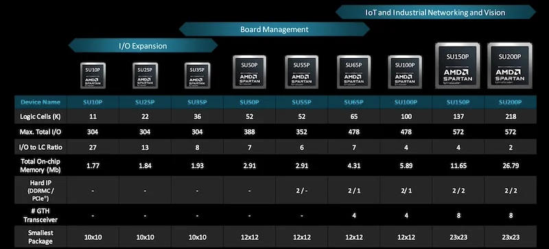 AMD Rolls Out Cost-Optimized FPGA Family | 3achips Electronic