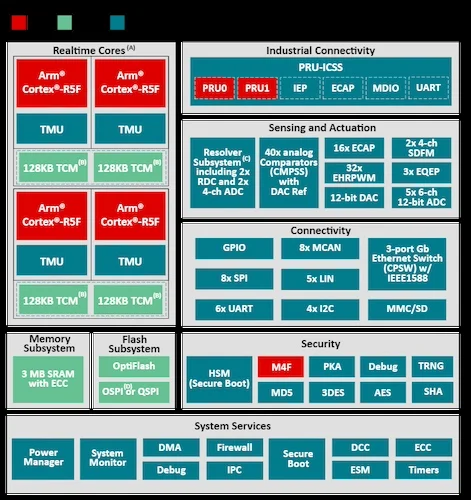 From Audio to Automotive, 3 New Processors Push Performance Boundaries ...