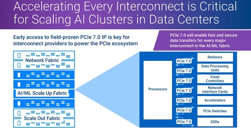 Synopsys Claims Industry’s First PCI Express 7.0 IP Set | 3achips ...