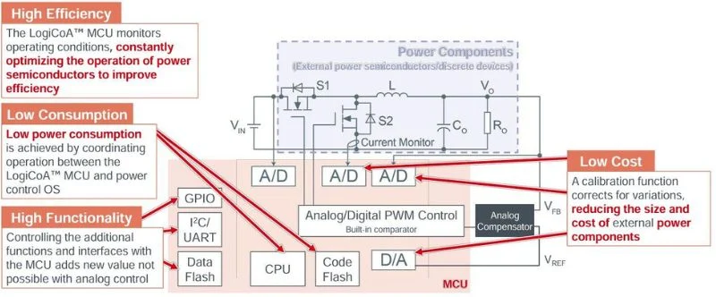 Rohm Blends Analog and Digital for Optimal Power Control | 3achips ...