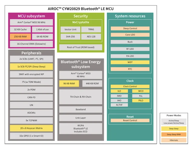 Infineon Adds 8 Bluetooth MCUs for Industrial, Consumer, and Automotive | 3achips Electronic
