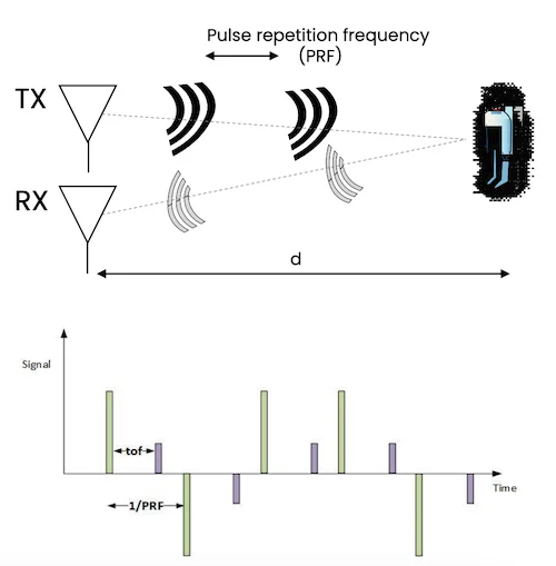 NXP Combines UWB Radar and Secure Ranging in a Single Chip | 3achips ...