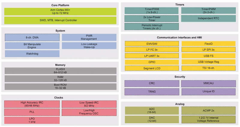 NXP Kicks Off Low-power Family of MCUs for IoT Applications | 3achips Electronic