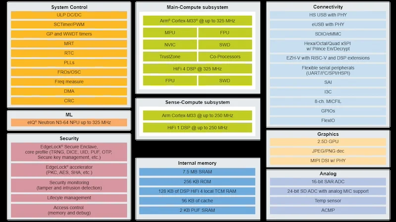 NXP i.MX RT700 Crossover MCU: Advanced AI and Low Power Efficiency