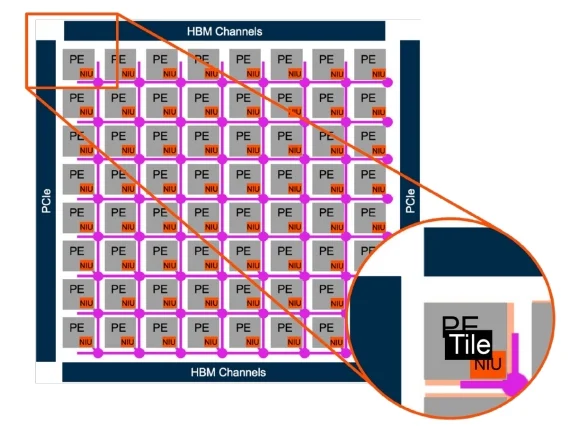 Arteris Evolves Its Network-on-Chip Tiling to Accelerate AI Designs | 3achips Electronic