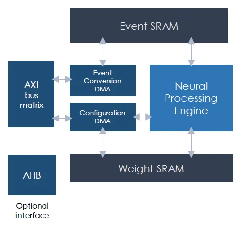 BrainChip Accelerates AI at the Edge With New Low-Power Neural ...