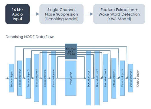 BrainChip Accelerates AI at the Edge With New Low-Power Neural ...