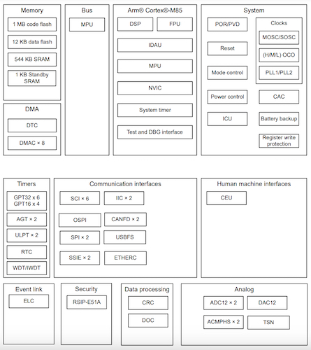 Renesas Embeds Powerful Arm Cortex-M85 Into Entry-Level MCUs | 3achips Electronic