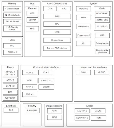Renesas Embeds Powerful Arm Cortex-M85 Into Entry-Level MCUs | 3achips Electronic